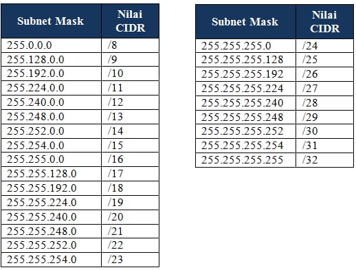 MENGHITUNG JUMLAH NETWORK DAN HOST PADA IP ADDRESS - School Programs